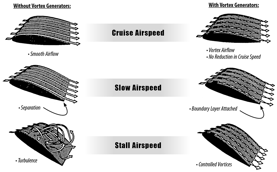 Accessories, Supplies - Micro Vortex Generators - Univair Aircraft ...